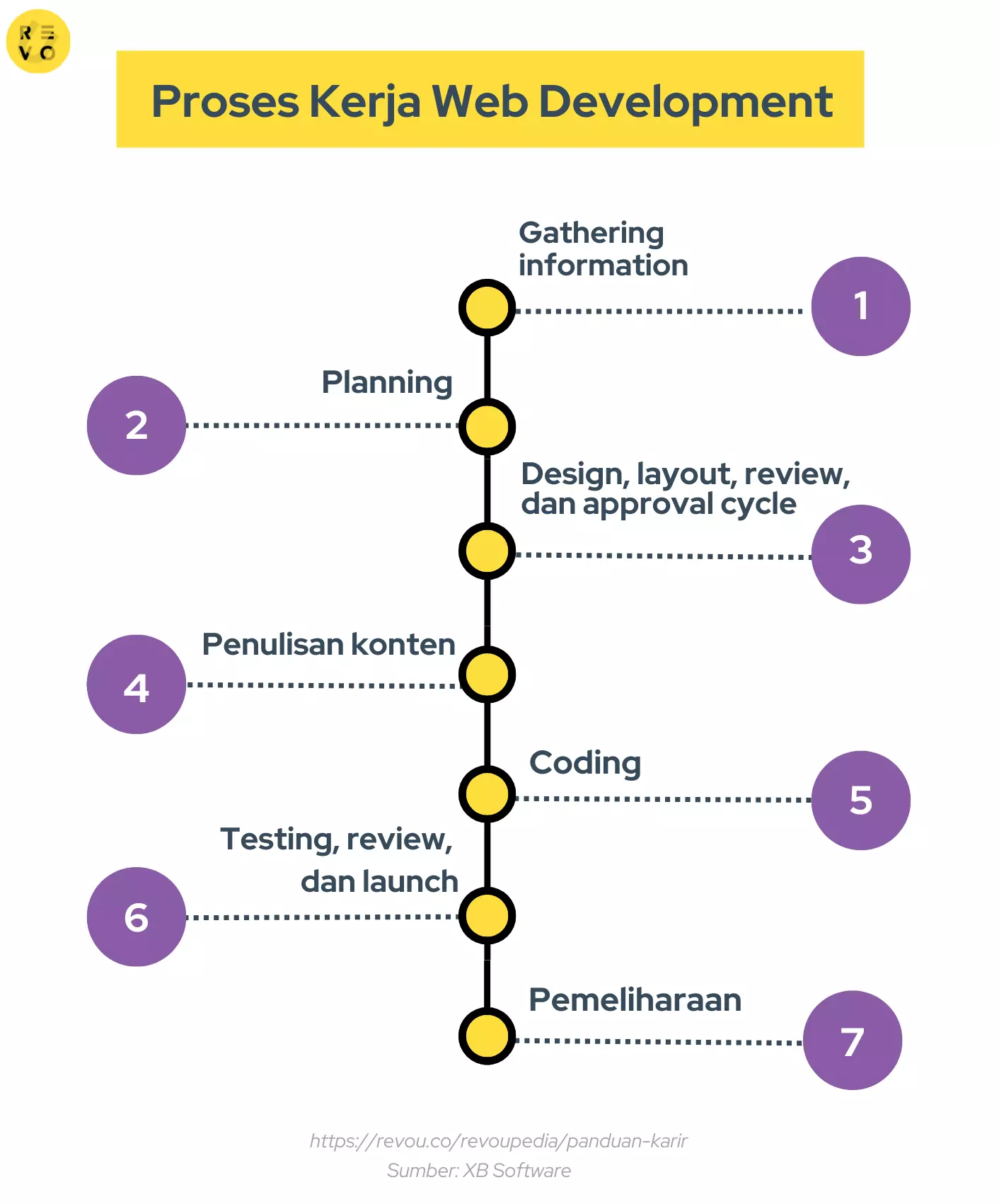 Belajar Web Development untuk Pemula, Mulai dari Mana? 2025 | RevoU
